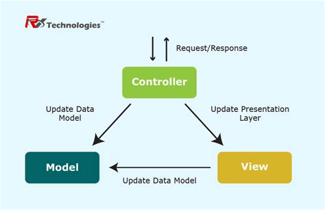 why should you choose angularjs for your web app development rv