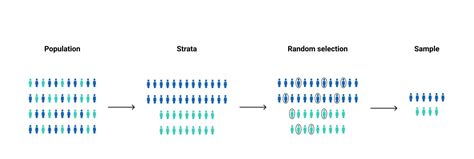 Stratified Sampling In Machine Learning By Saaransh Menon