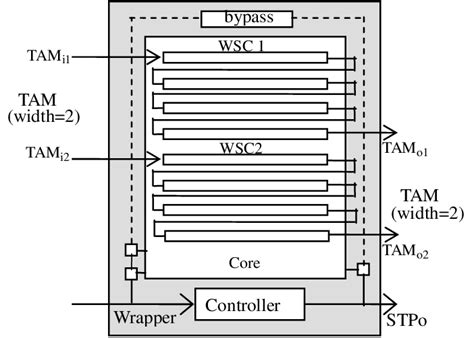 Shows A Conventional Serial Connection In A Core Wrapper Design Download Scientific Diagram
