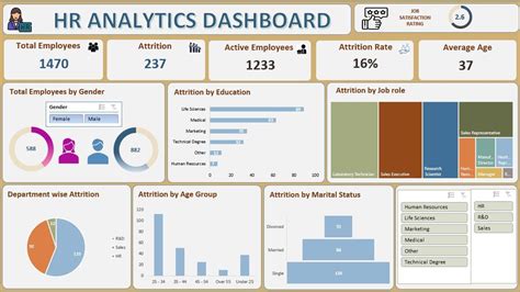 Prerna Gupta On Linkedin Datadrivendecisions Employeeretention Dashboardcreation Analysis…