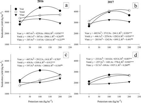 Seed Cotton Yield Of Early Mid And Late Maturing Cotton Cultivars As Download Scientific