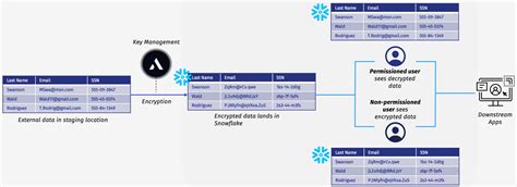format preserving encryption