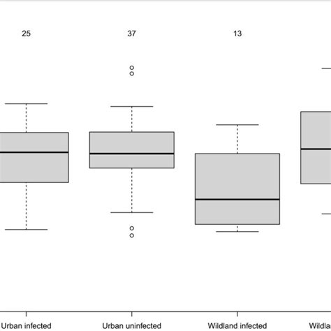 Body Condition Score And Pterygodermatites Dipodomis Infection In