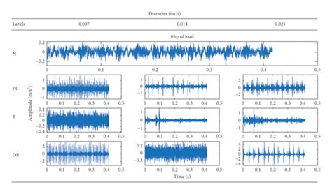 Time Domain Graph Of The Original Signal When The Load Is 0 Hp Download Scientific Diagram