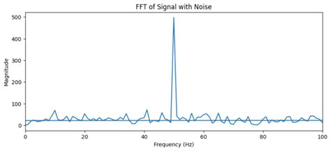 Numpy Fft Implementing Fourier Transforms Codelucky