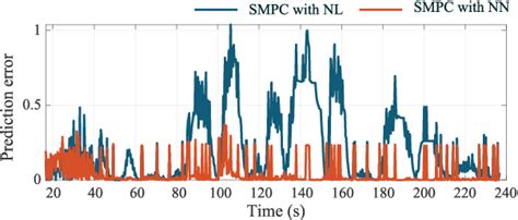 Figure 1 From Model Predictive Control With Learned Vehicle Dynamics For Autonomous Vehicle Path