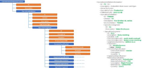 Operationdefinitioninformation Schema And Its Xml Representation Download Scientific Diagram