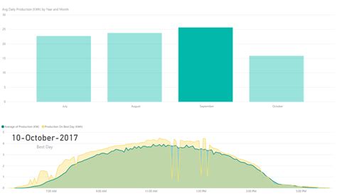 Powerbi DAX Measure Show Values From Best Day Stack Overflow