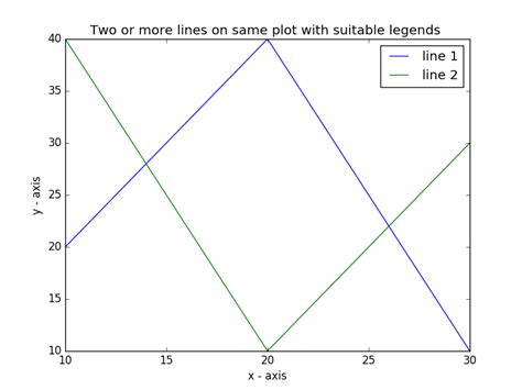 Fine Beautiful Matplotlib Plot Two Lines On Same Graph About The Y Axis Dotted Line Ggplot