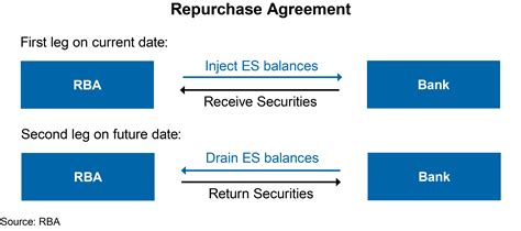 The Framework For Monetary Policy Implementation In Australia