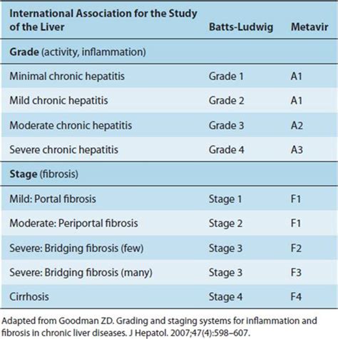 Histologic Scoring Systems For Chronic Liver Disease Alpe