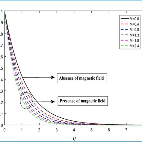 Velocity Profile F′ η Against η With Varying M Under Fixed β 1 5