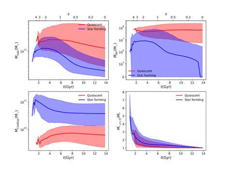 The Halo Mass Upper Left Panel Black Hole Mass Upper Right Panel Download Scientific