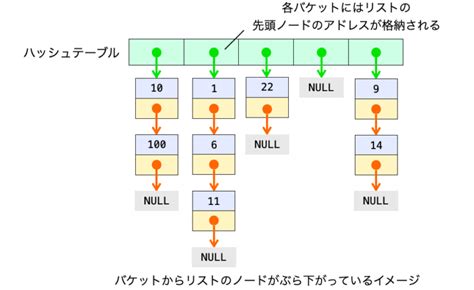 【c言語】チェイン法について解説(ハッシュ探索時の衝突を解決する方法) だえうホームページ 【c言語】チェイン法について解説(ハッシュ探索時の衝突を解決する方法) だえうホームページ