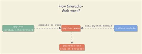 Fileunderstanding Gnuradio Web Flowpng Gnu Radio