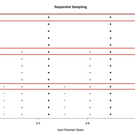 An Illustration Of The Reverse Sequential Sampling Scheme Download