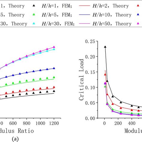 Result Comparison Of The Results Of The Finite Element Method Fem And Download Scientific