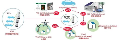 Application Scenarios Of Vehicle Grid Interaction Technology Ev Charger Manufacturer And Supplier