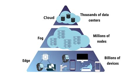 Fog Computing Vs Edge Computing Key Differences Use Cases And 2025