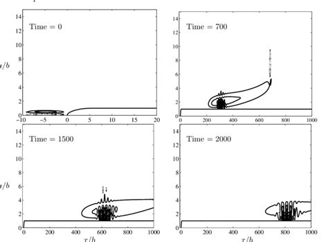 Impulse Response Of The System To An Initial Perturbation B 1 The