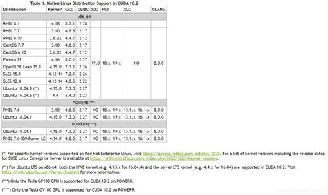 Cuda、显卡驱动和tensorflow、pytorch版本之间的对应关系显卡驱动与cuda版本对应关系 Csdn博客