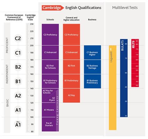 Which Exam Preparation Course Do I Choose For Cambridge Exams