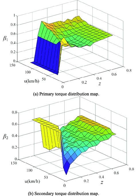 Torque Distribution Coefficient Maps Download Scientific Diagram