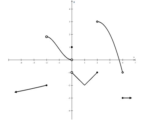 solved 4 given the following graph of f x determine each
