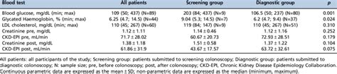 Laboratory Data As Stratified By Colonoscopy Indication Download Table