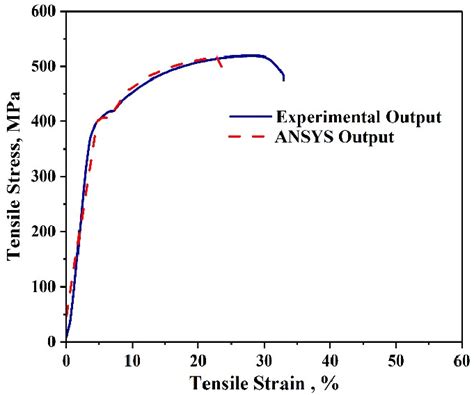 comparison of experimental stress strain curve with fe simulation curve