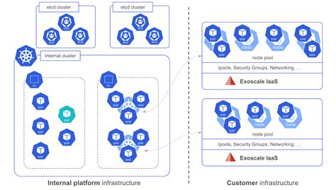 A Deep Dive Into Exoscale Sks Internals