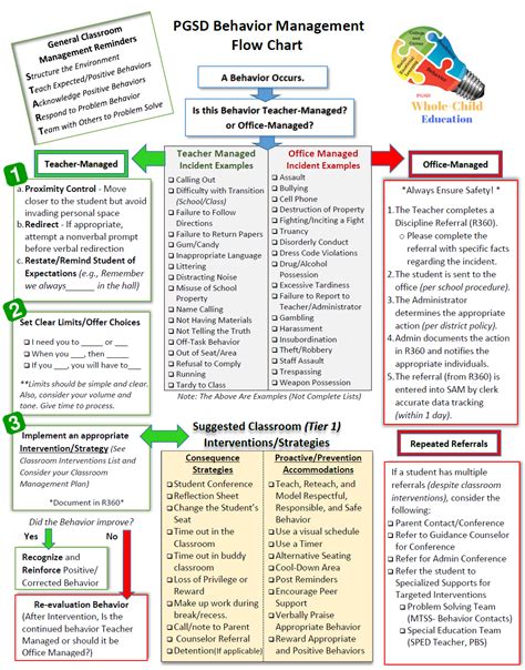 Mtss Process Flow Chart A Visual Reference Of Charts Chart Master