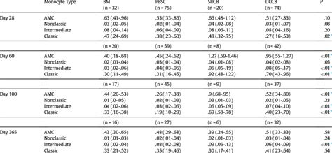 Monocyte Subpopulation Recovery £10 9 L Post Hct By Stem Cell Source