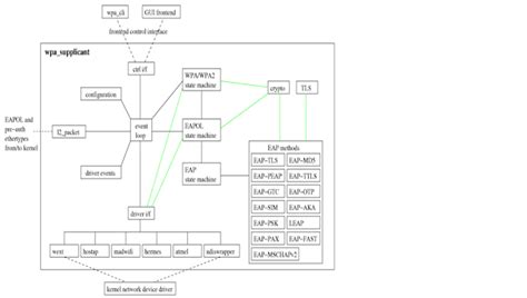 Embedded Online Classroom WPA SUPPLICANT P P Introduction