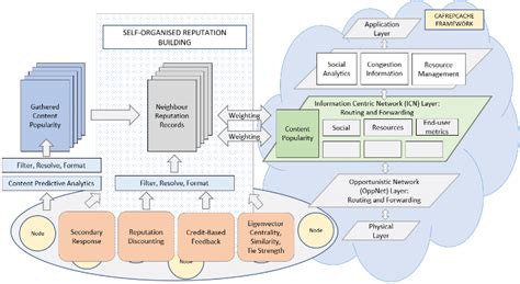 architecture and reputation system model download scientific diagram