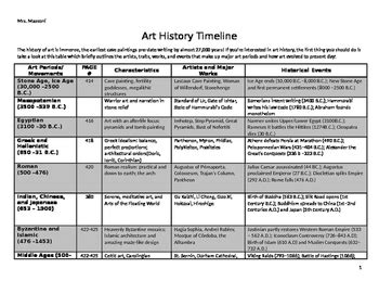 Art History Timeline By Visual Arts Education Resources Tpt
