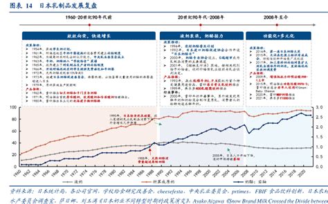 日本乳制品发展复盘 2023年08月 行业研究数据 小牛行研