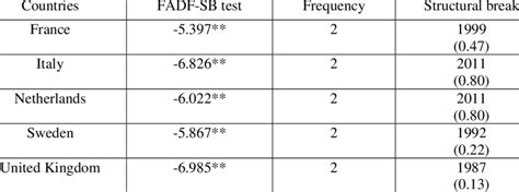 Findings From Third Generation Unit Root Analysis Fadf Sb Test
