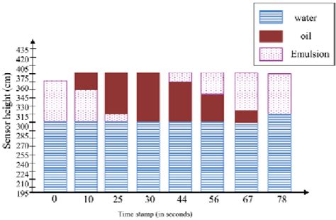 Dynamic Tracking Of The Emulsion Layer Download Scientific Diagram