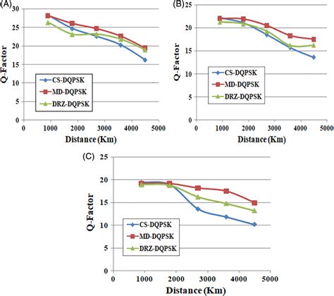Graph Of Maximum Quality Factor Versus Distance At The Bit Rates Of A