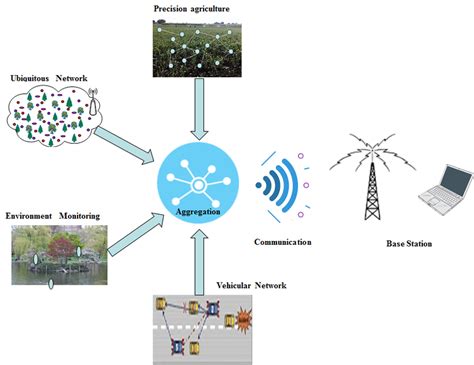 Aggregation Scenario In Wsn Download Scientific Diagram