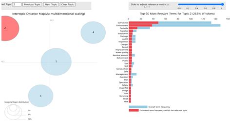 Sustainability Free Full Text Utilizing Topic Modeling To Identify Sustainability Free Full Text Utilizing Topic Modeling To Identify