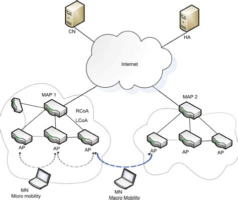 Hmipv6 Architecture Download High Quality Scientific Diagram