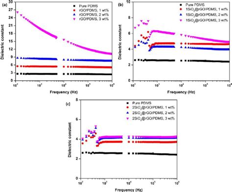 Dielectric Constant Of A Rgo Pdms B 1sio 2 Rgo Pdms And C 2sio