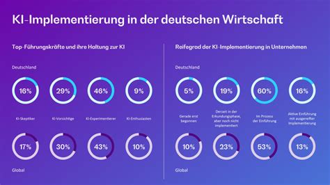 Stand Der Ki Implementierung In Der Wirtschaft Variiert Je Nach Branche