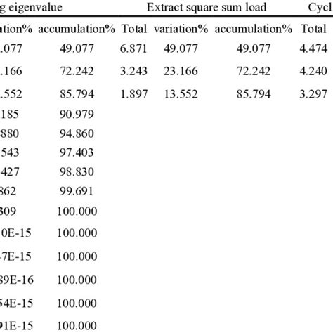 total variance interpretation of factor analysis download scientific
