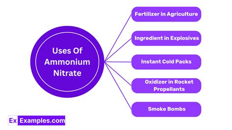 Ammonium Nitrate Nh₄no₃ Definition Structure Preparation