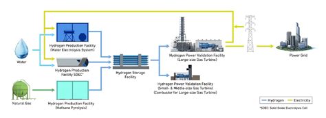Accelerating Decarbonization Takasago Hydrogen Park Mitsubishi Power