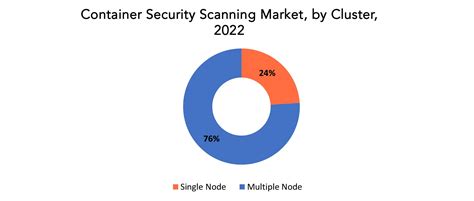 Container Security Scanning Market Size Trends And Report
