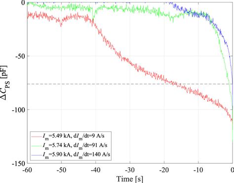Thermal Runaway Detection In Rc2 Coil In Liquid Helium At Download
